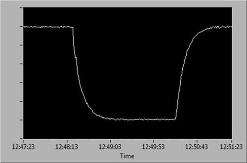 100% to 0% to 100 % air saturation